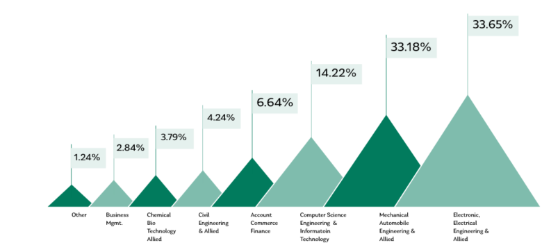 Doctoral Program Batch Profile - IIM