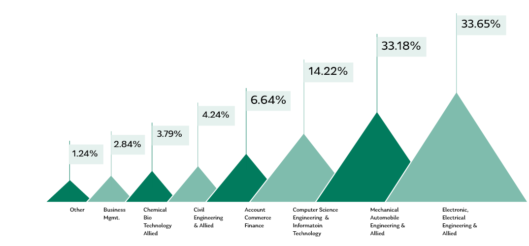 Doctoral Program Batch Profile - IIM