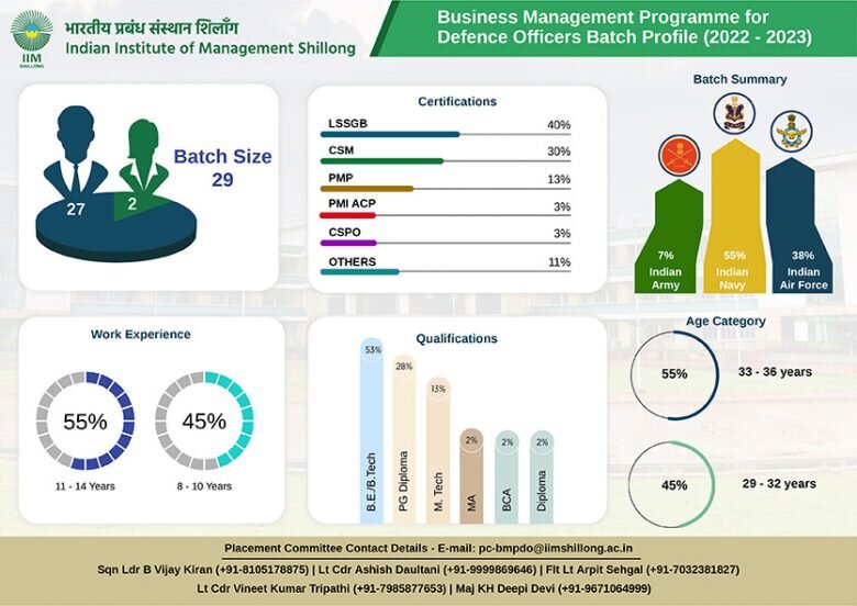 Business Management Program for Defence Officers - IIM