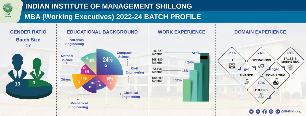 PGP Working Executive Batch Profile - IIM