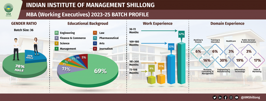 PGP Working Executive Batch Profile - IIM