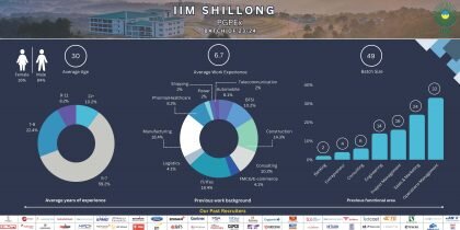 PGP Ex Batch Profile - IIM