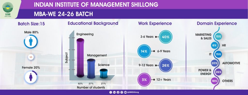 PGP Working Executive Batch Profile - IIM