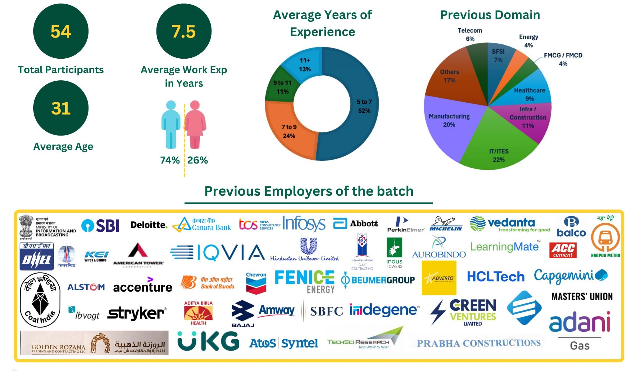 PGP Ex Batch Profile - IIM